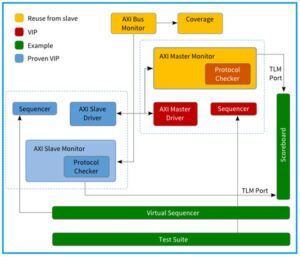 AXI Verification IPs | Aumraj Silicon Engineering